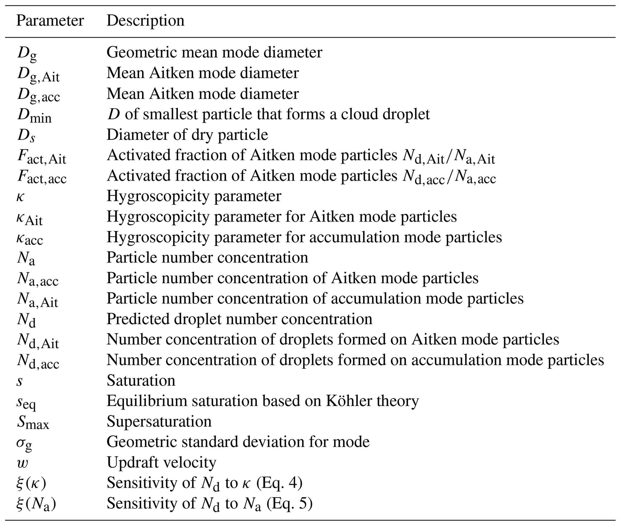 ACP - Aitken mode particles as CCN in aerosol- and updraft-sensitive ...