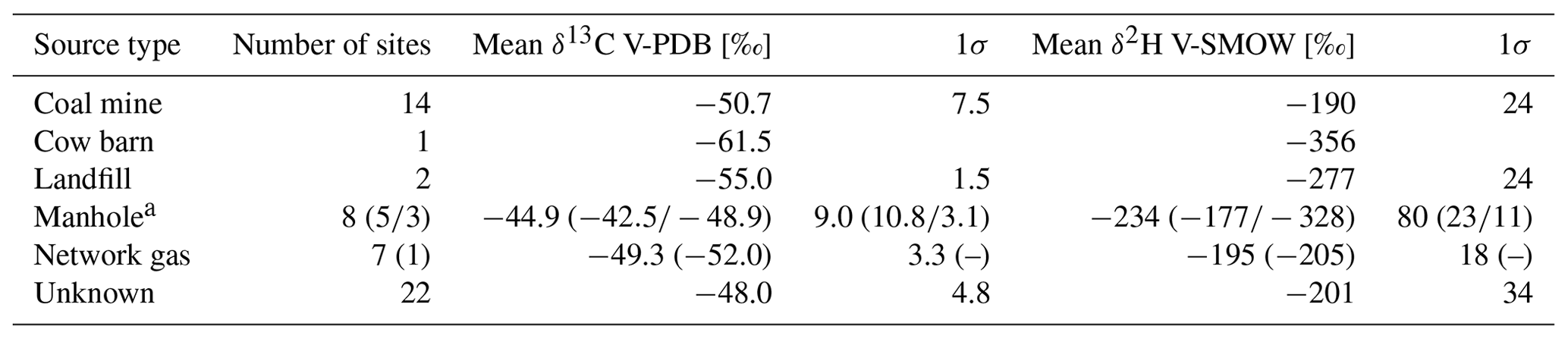 ACP - Methane (CH4) sources in Krakow, Poland: insights from isotope ...