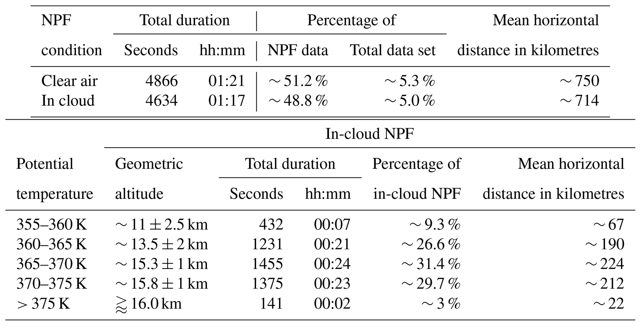 ACP - In situ observation of new particle formation (NPF) in the ...
