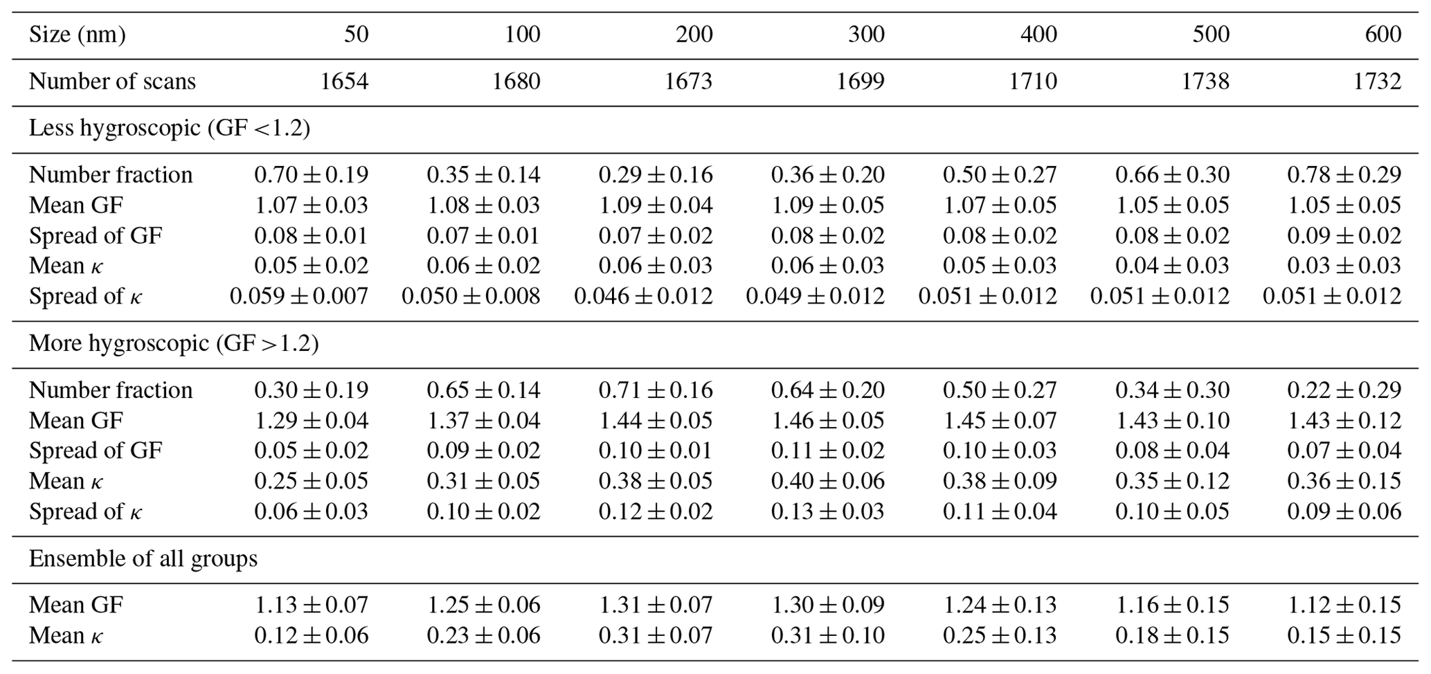 ACP - Measurement report: aerosol hygroscopic properties extended to ...