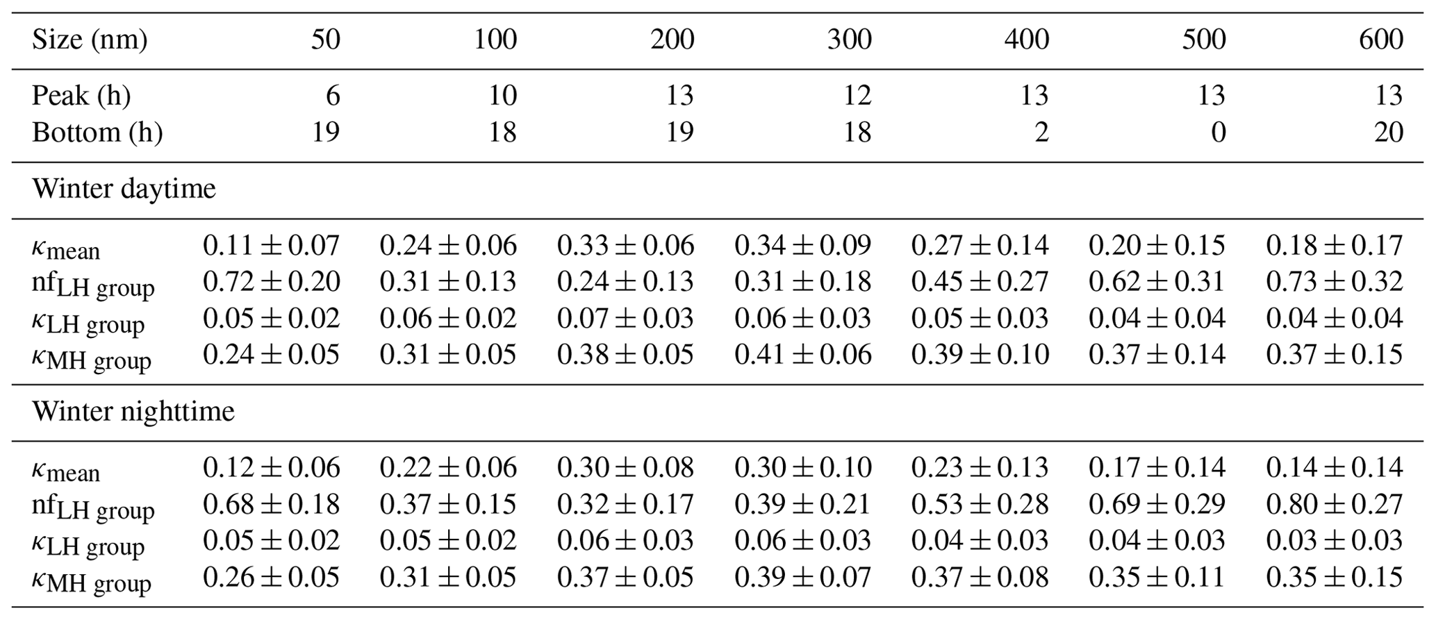 ACP - Measurement report: aerosol hygroscopic properties extended to ...