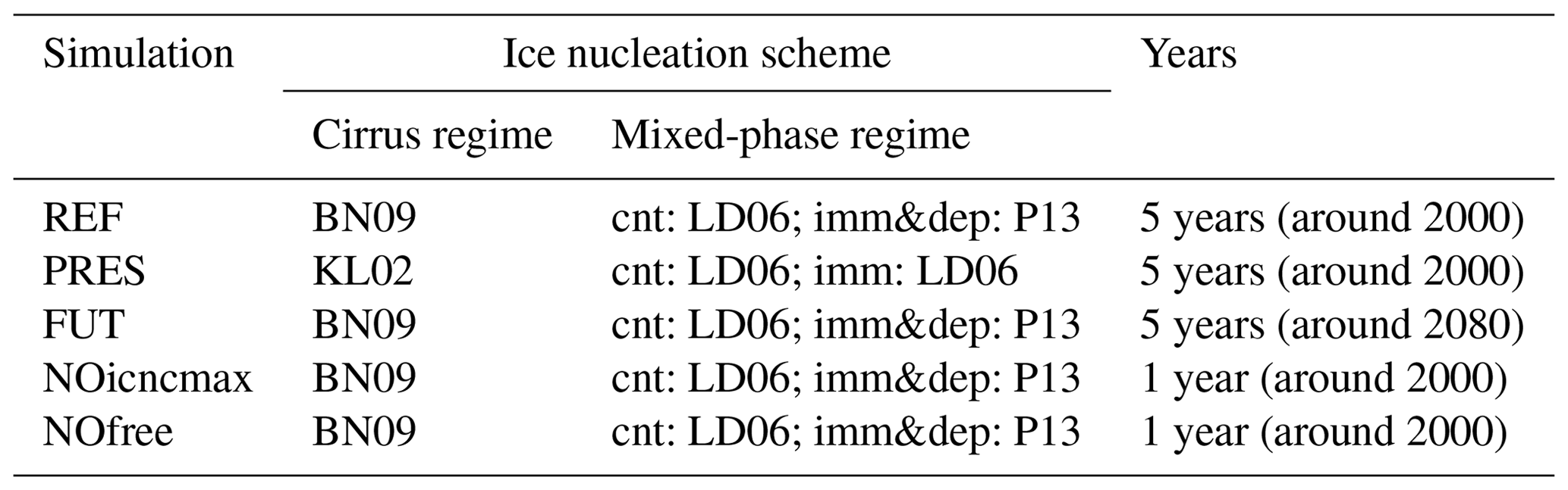 ACP - Cold cloud microphysical process rates in a global chemistry ...