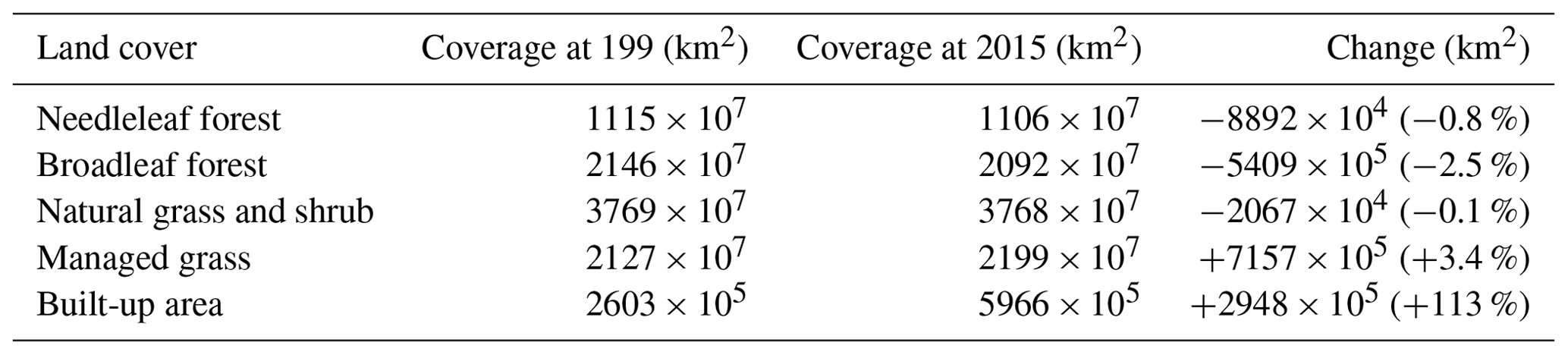 ACP - Examining the competing effects of contemporary land management ...