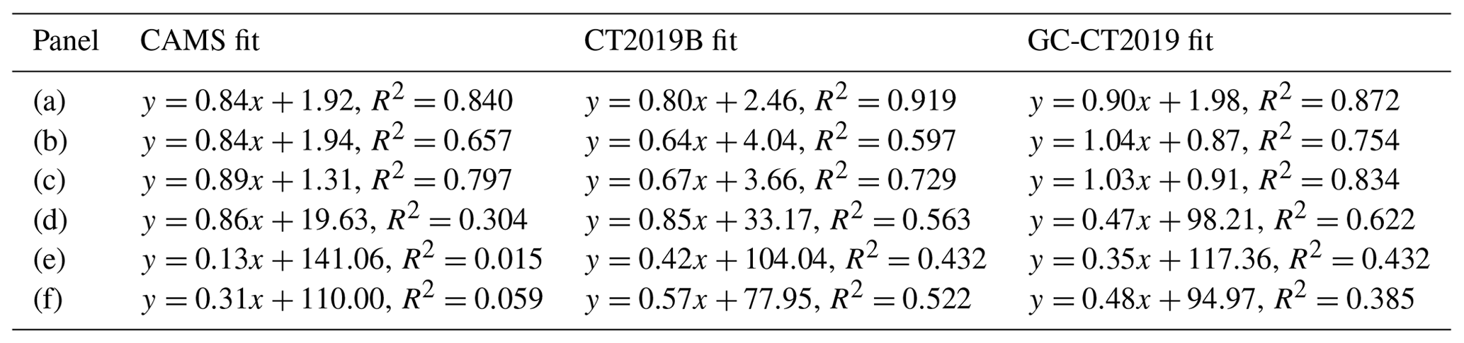 ACP - Spatial distributions of XCO2 seasonal cycle amplitude and phase ...