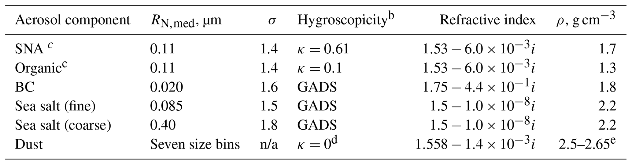 ACP - Relating geostationary satellite measurements of aerosol optical ...