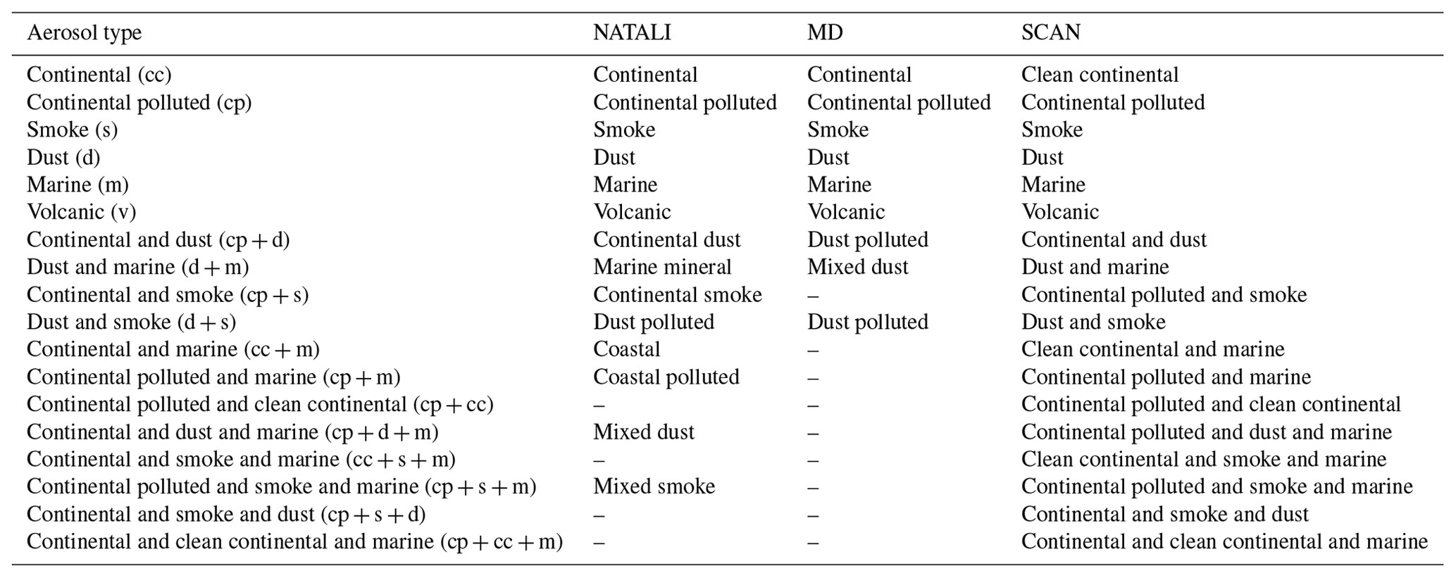 ACP - Aerosol type classification analysis using EARLINET ...