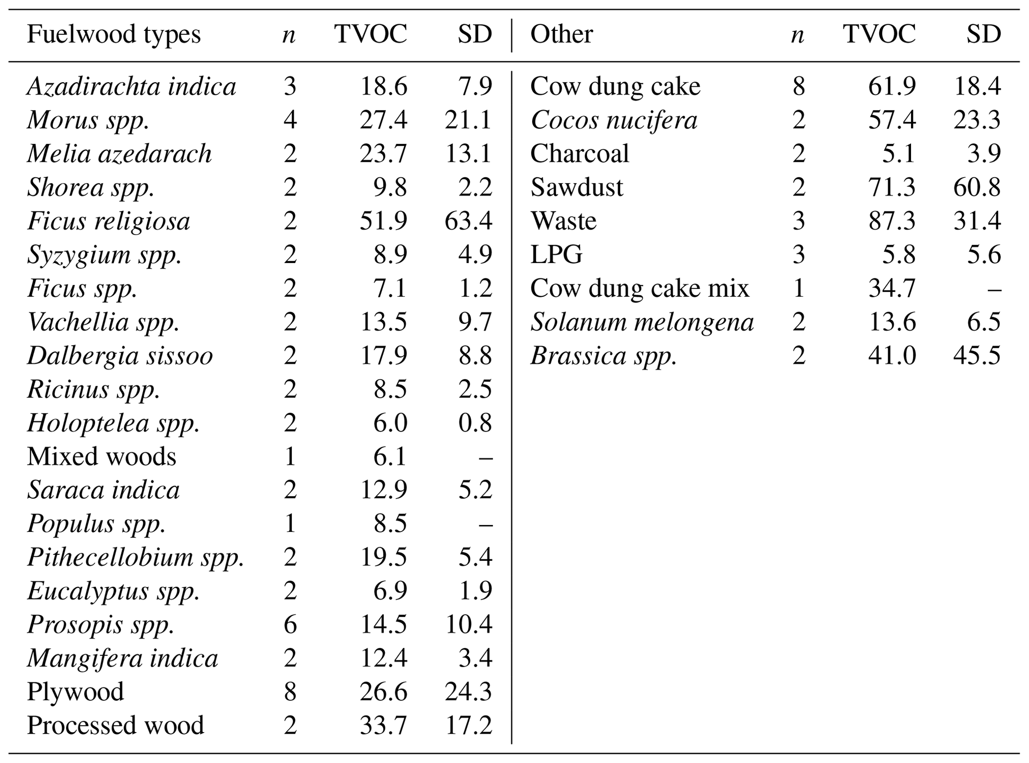ACP - Emissions of non-methane volatile organic compounds from ...