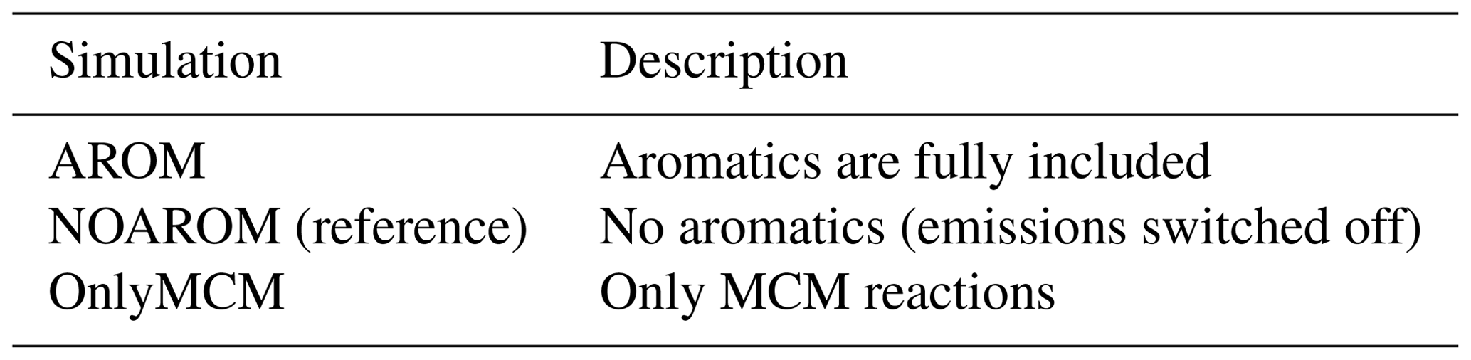 ACP - Influence of aromatics on tropospheric gas-phase composition