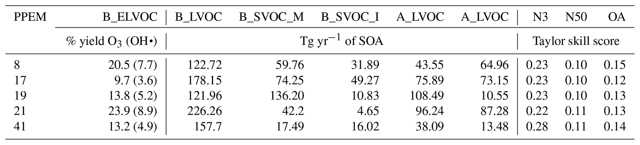 ACP - A global model perturbed parameter ensemble study of secondary ...