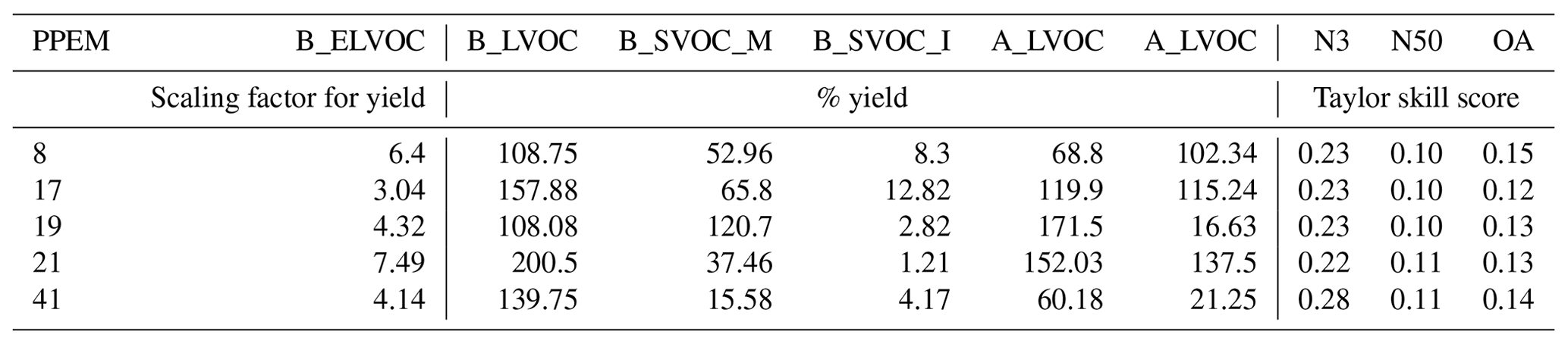 ACP - A global model perturbed parameter ensemble study of secondary ...