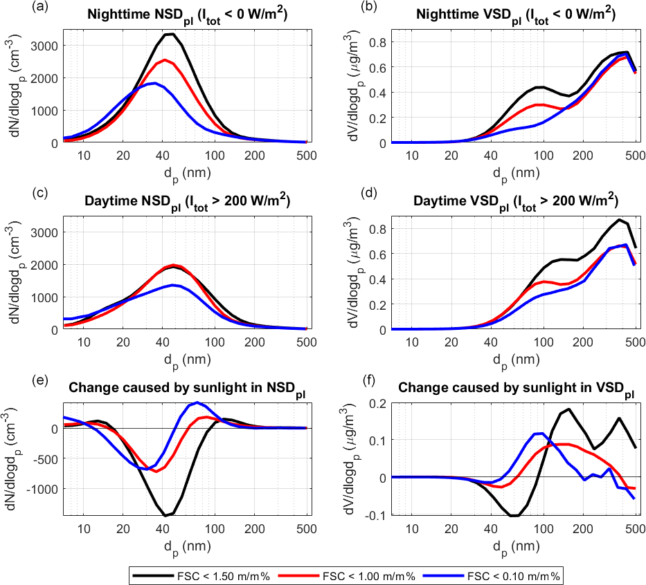 ACP Effects Of Marine Fuel Sulfur Restrictions On Particle Number ACP Effects Of Marine Fuel Sulfur Restrictions On Particle Number