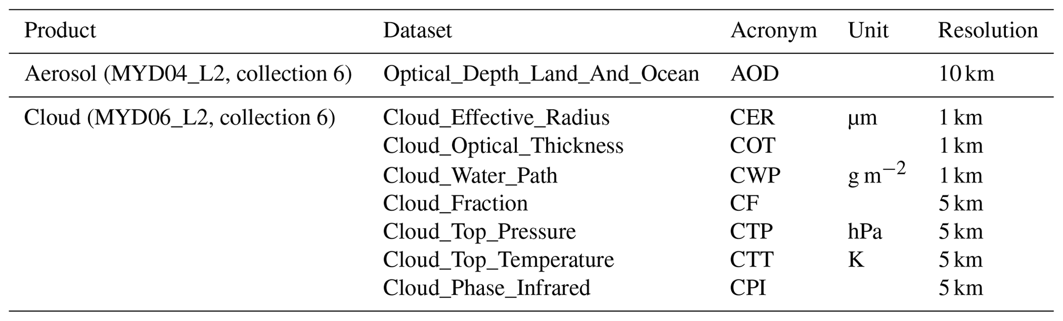 ACP - Aerosol impacts on warm-cloud microphysics and drizzle in a ...