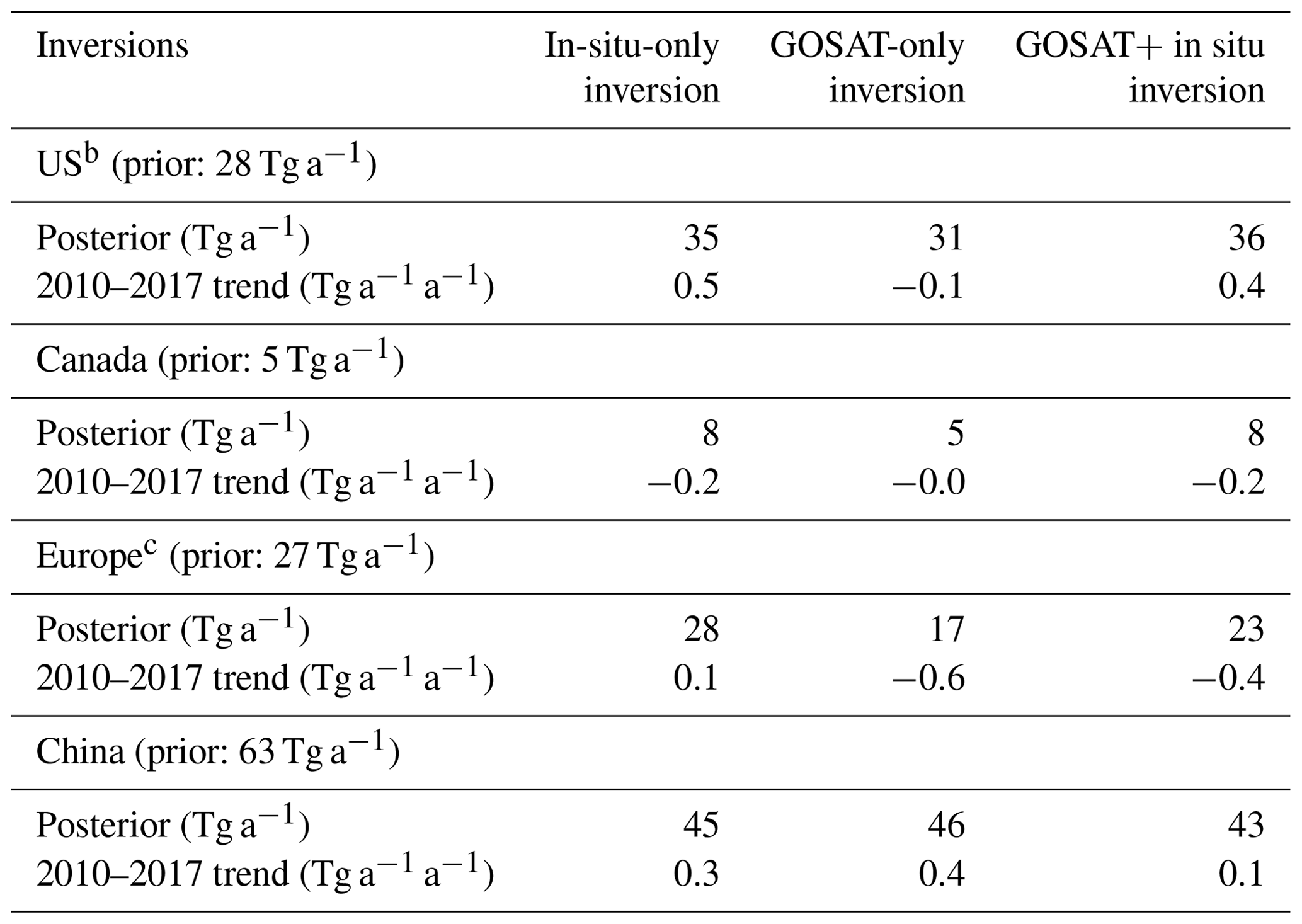 ACP - Global methane budget and trend, 2010–2017: complementarity of ...