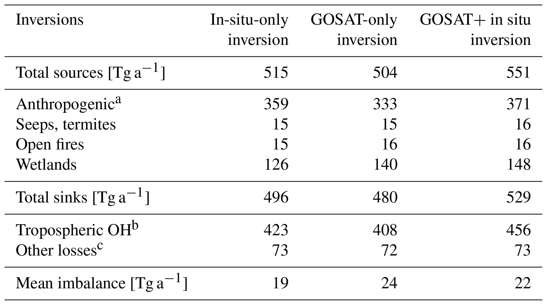ACP - Global methane budget and trend, 2010–2017: complementarity of ...