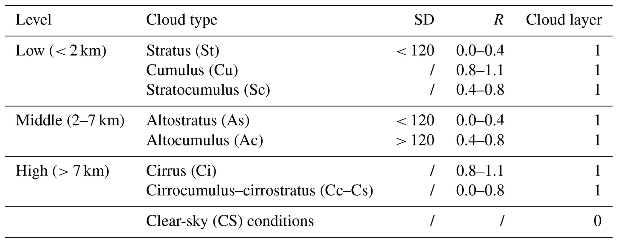 ACP - The impact of cloudiness and cloud type on the atmospheric ...