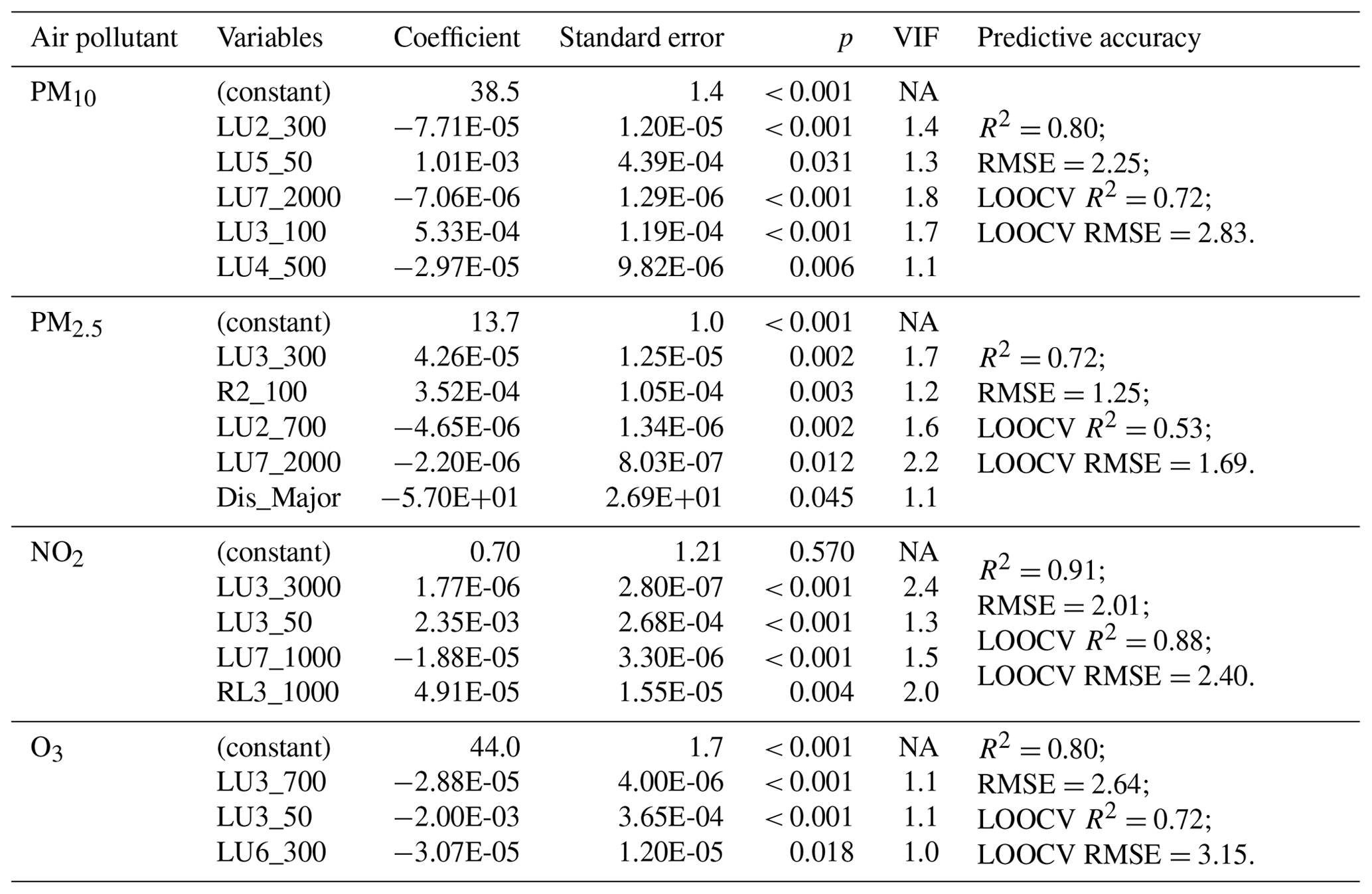ACP - Development and intercity transferability of land-use regression ...