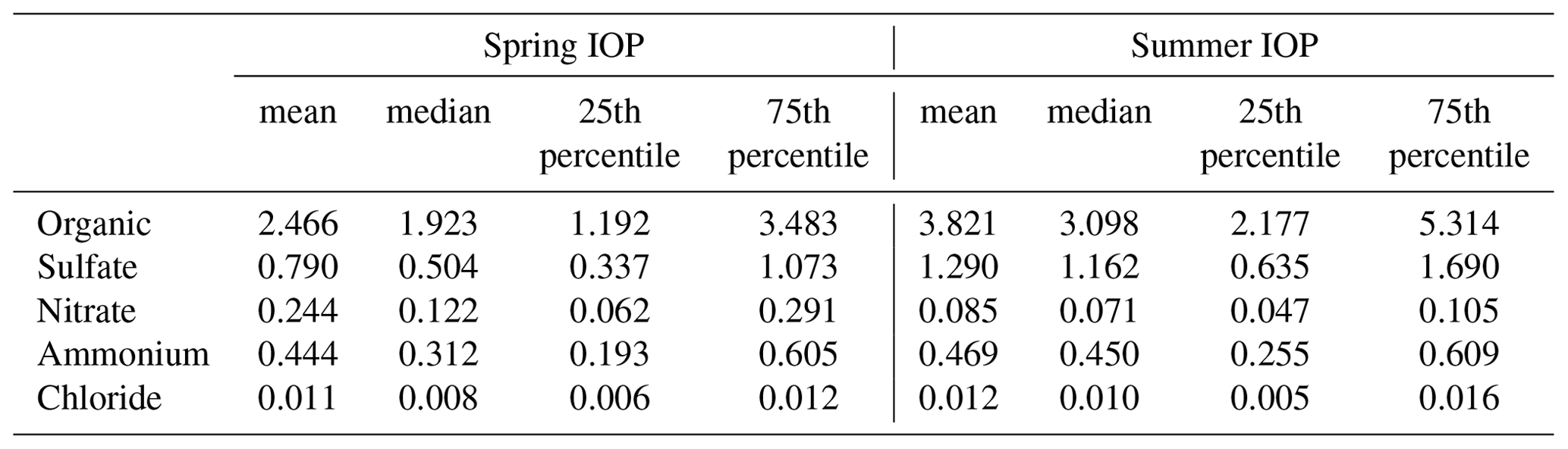 ACP - Aerosol characteristics at the Southern Great Plains site during ...