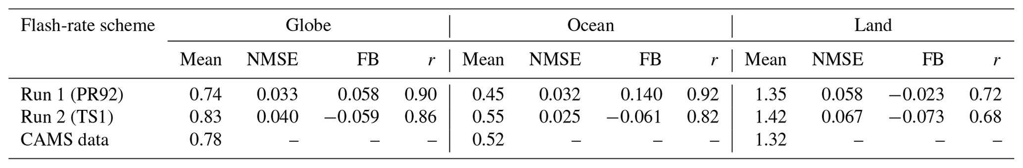 ACP - Assessing and improving cloud-height-based parameterisations of global lightning flash ...