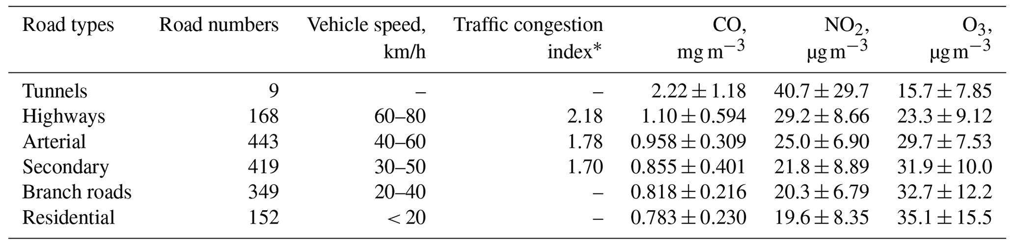 ACP - Mobile monitoring of urban air quality at high spatial resolution ...