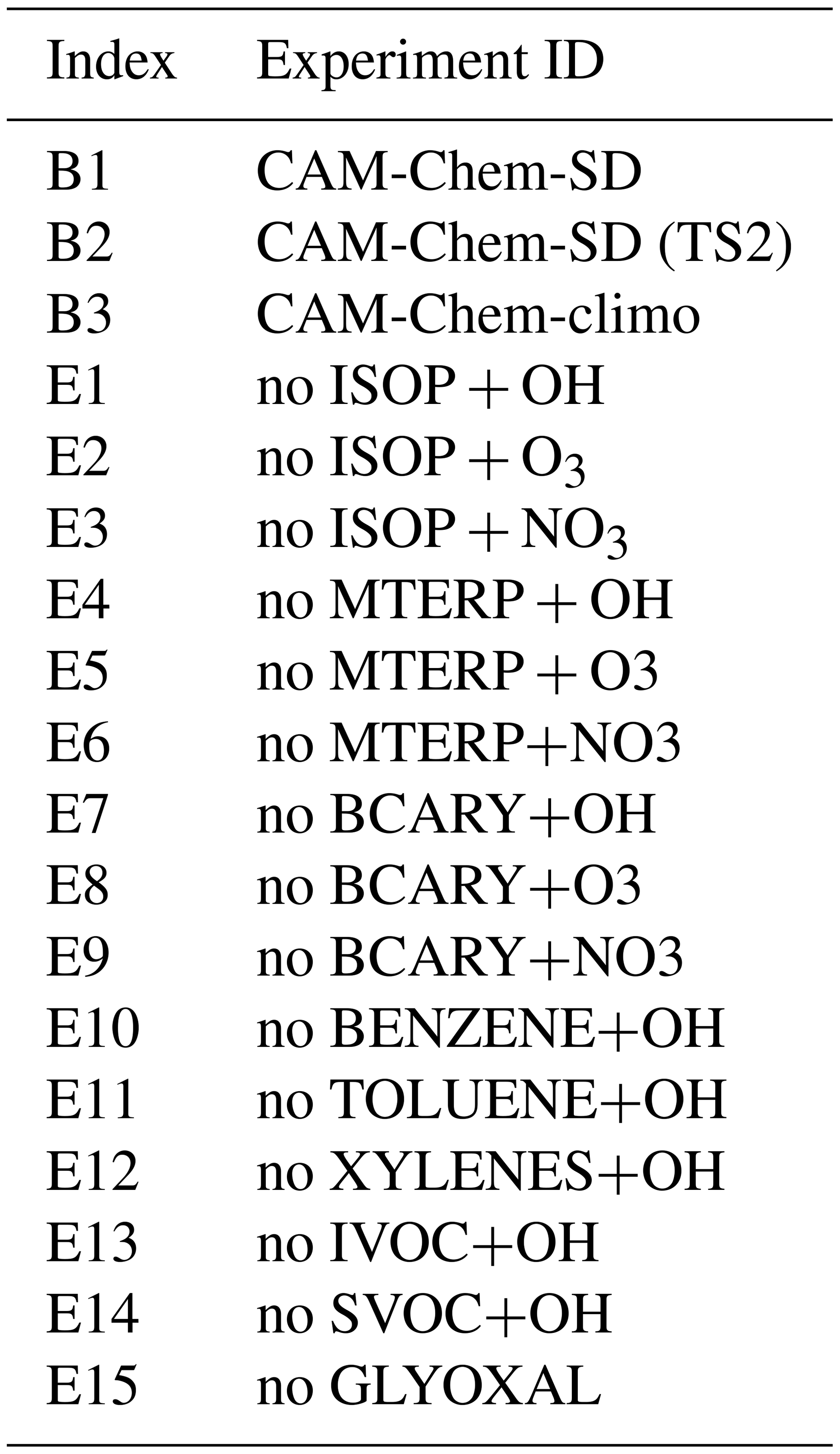 ACP - Analysis of secondary organic aerosol simulation bias in the ...