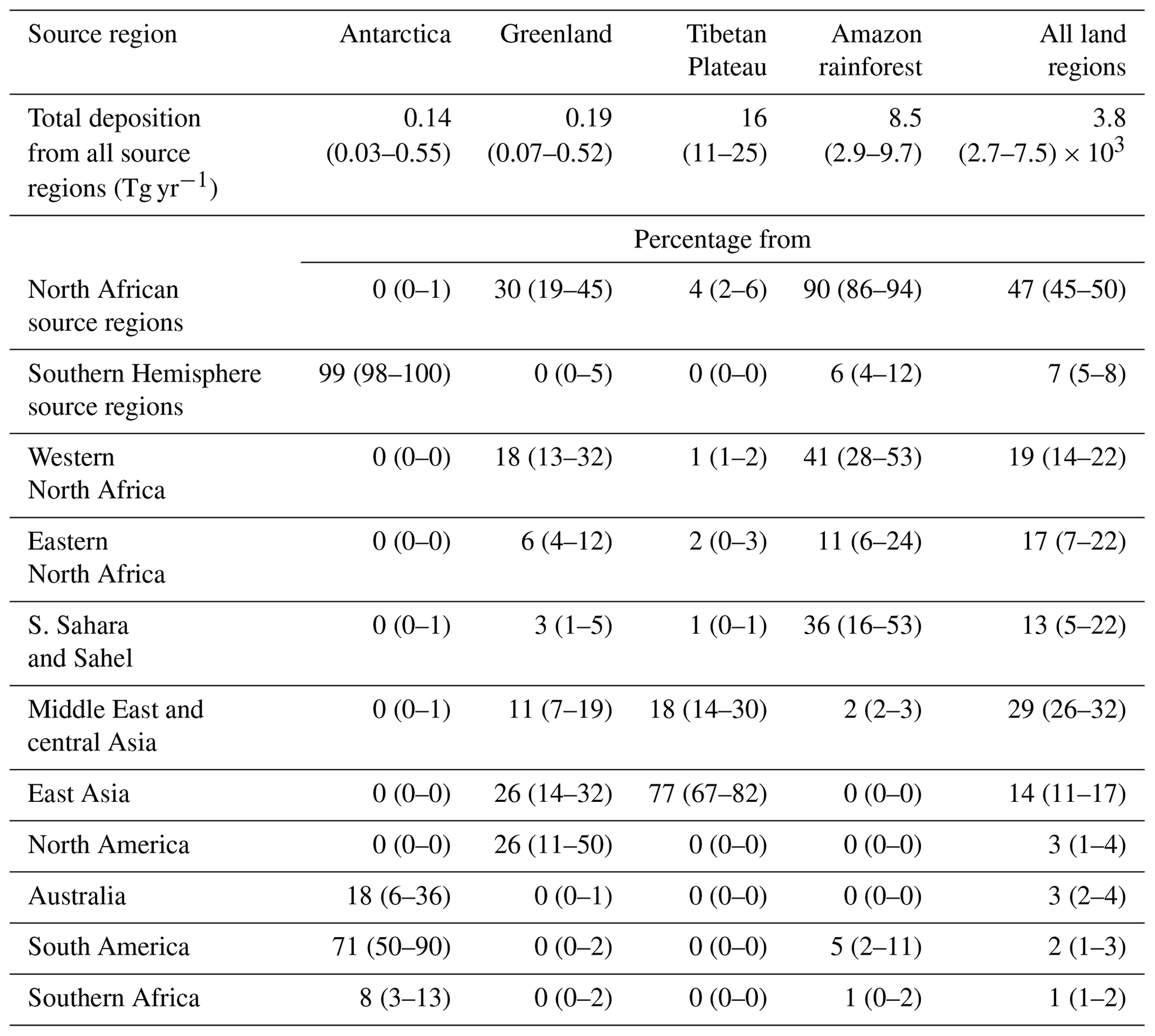 ACP - Contribution of the world's main dust source regions to the ...