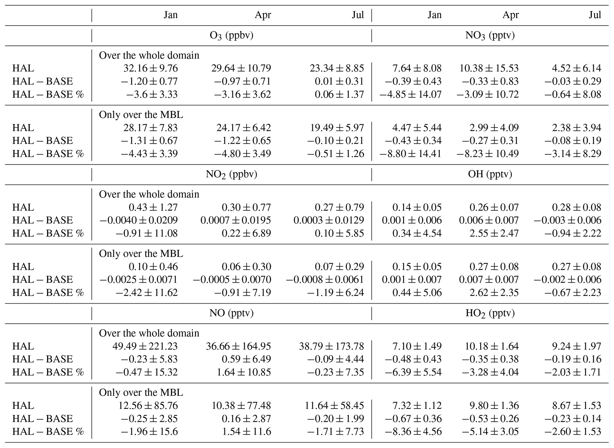 ACP - Modelling the impacts of iodine chemistry on the northern Indian ...