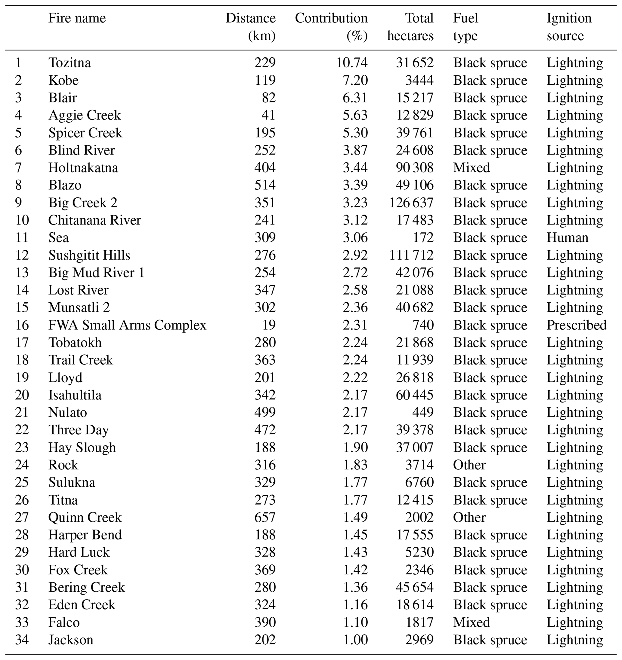 ACP - Boreal forest fire CO and CH4 emission factors derived from tower ...