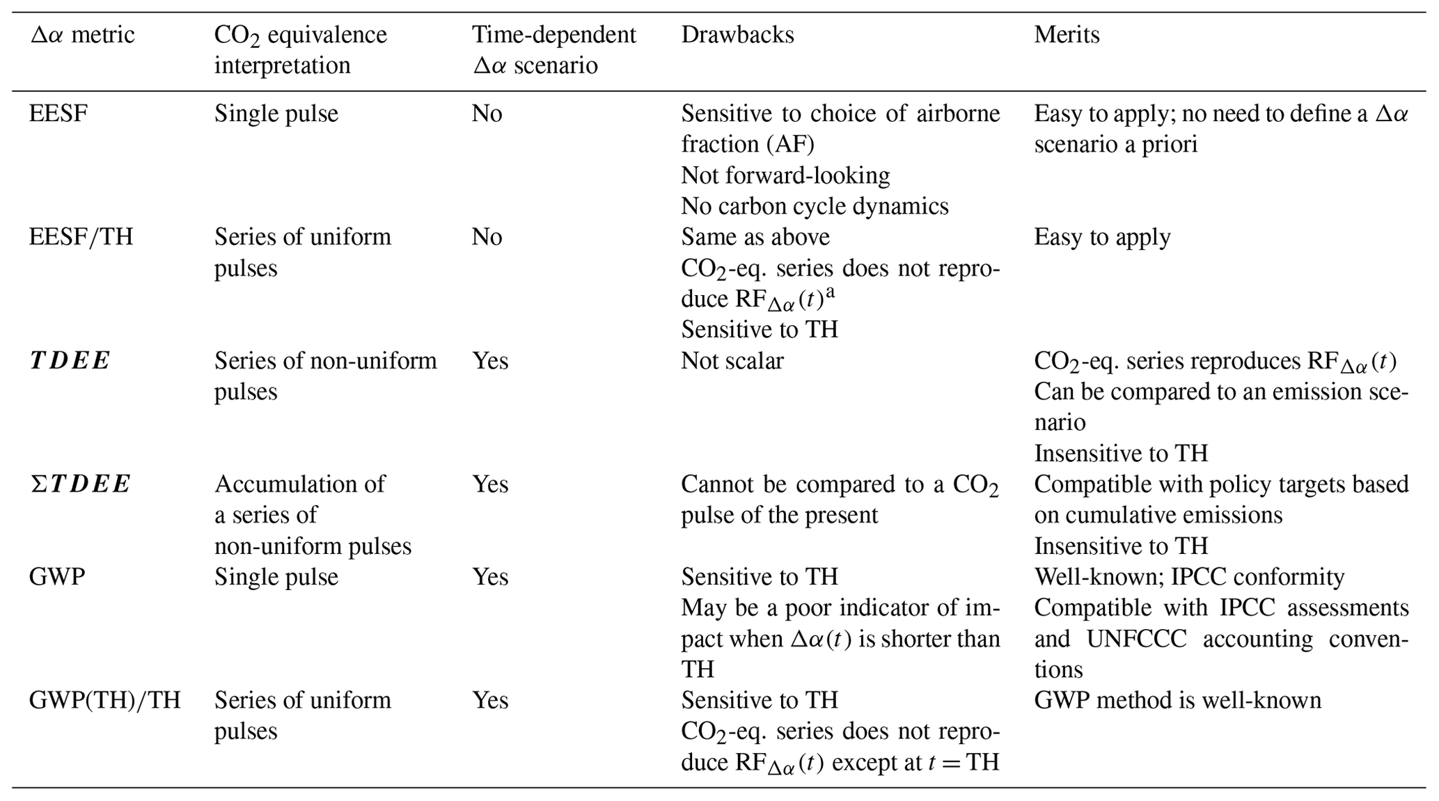 ACP - CO2-equivalence metrics for surface albedo change based on the radiative forcing concept ...