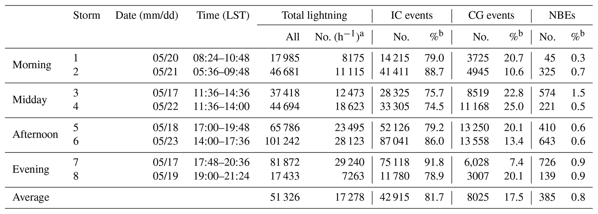 ACP - Characterising the dynamic movement of thunderstorms using very ...