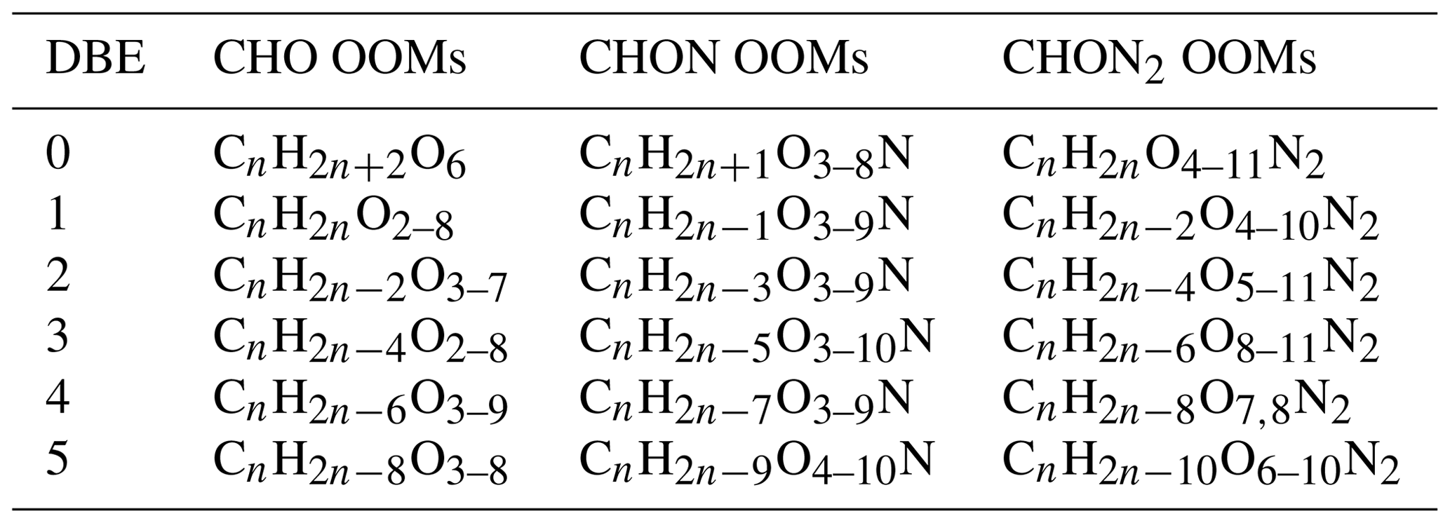 ACP - Seasonal variation in oxygenated organic molecules in urban ...