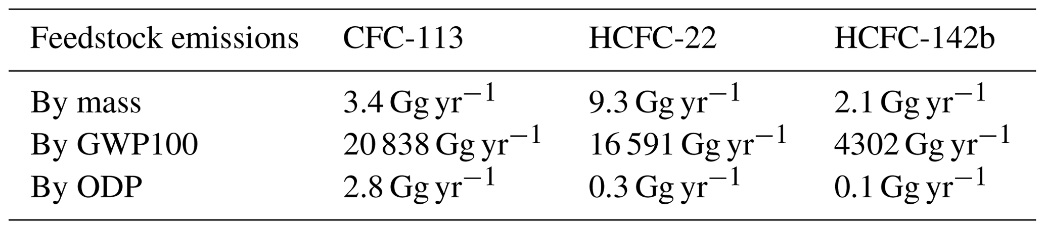 ACP - Bayesian assessment of chlorofluorocarbon (CFC ...