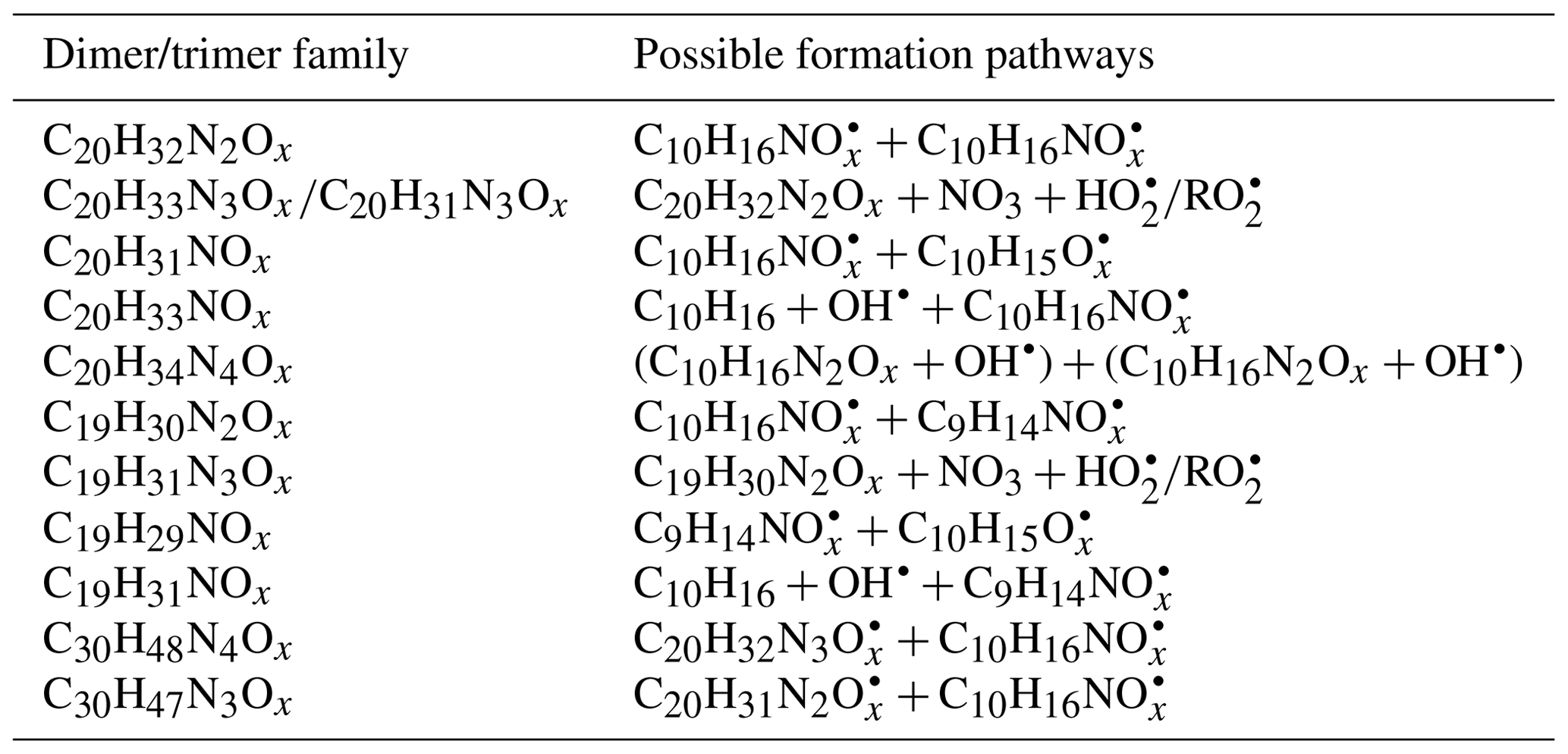 ACP - Identification of highly oxygenated organic molecules and their ...
