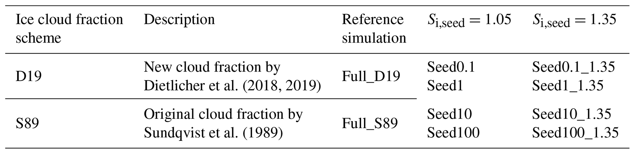 ACP - Cirrus cloud thinning using a more physically based ice ...