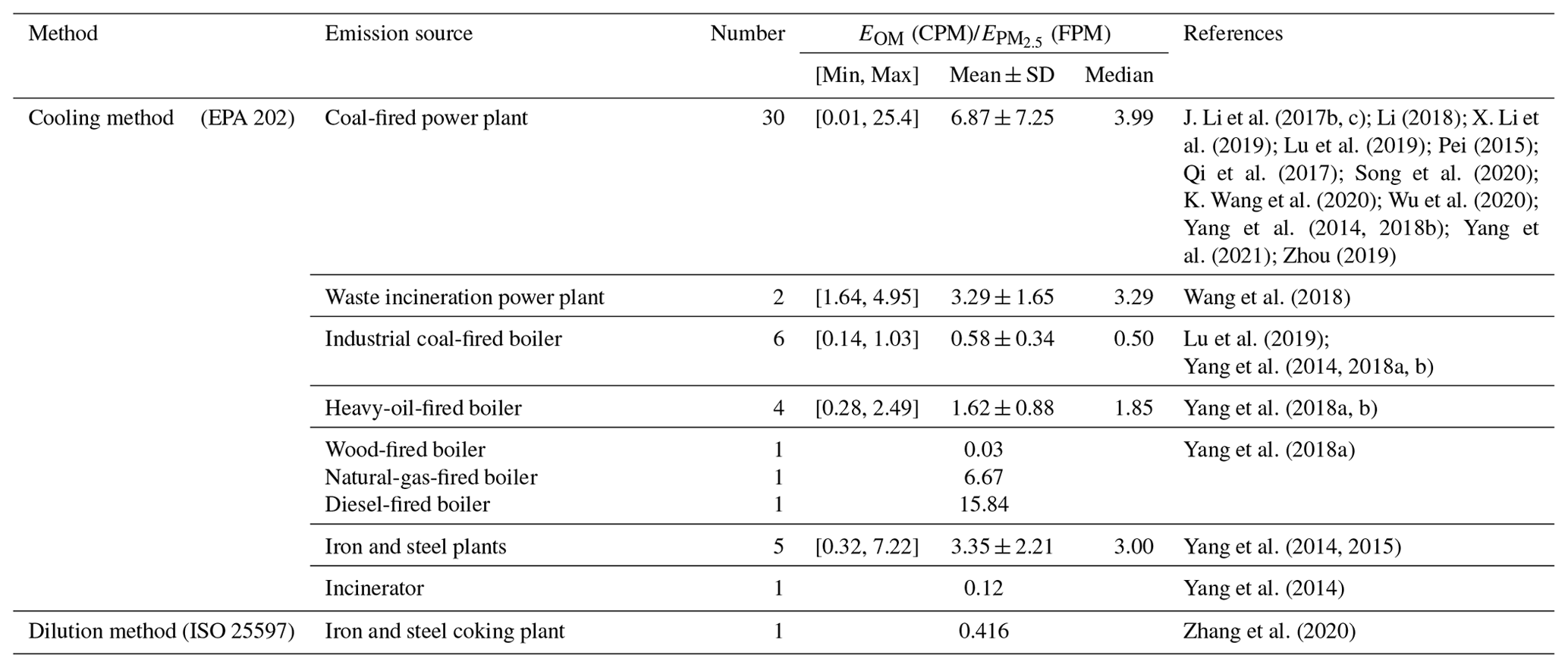 ACP - Impacts of condensable particulate matter on atmospheric organic ...
