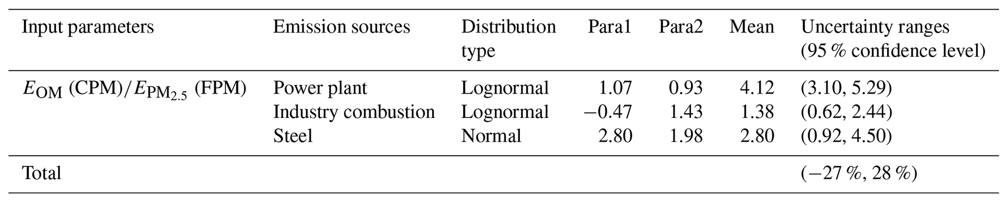 ACP - Impacts of condensable particulate matter on atmospheric organic ...