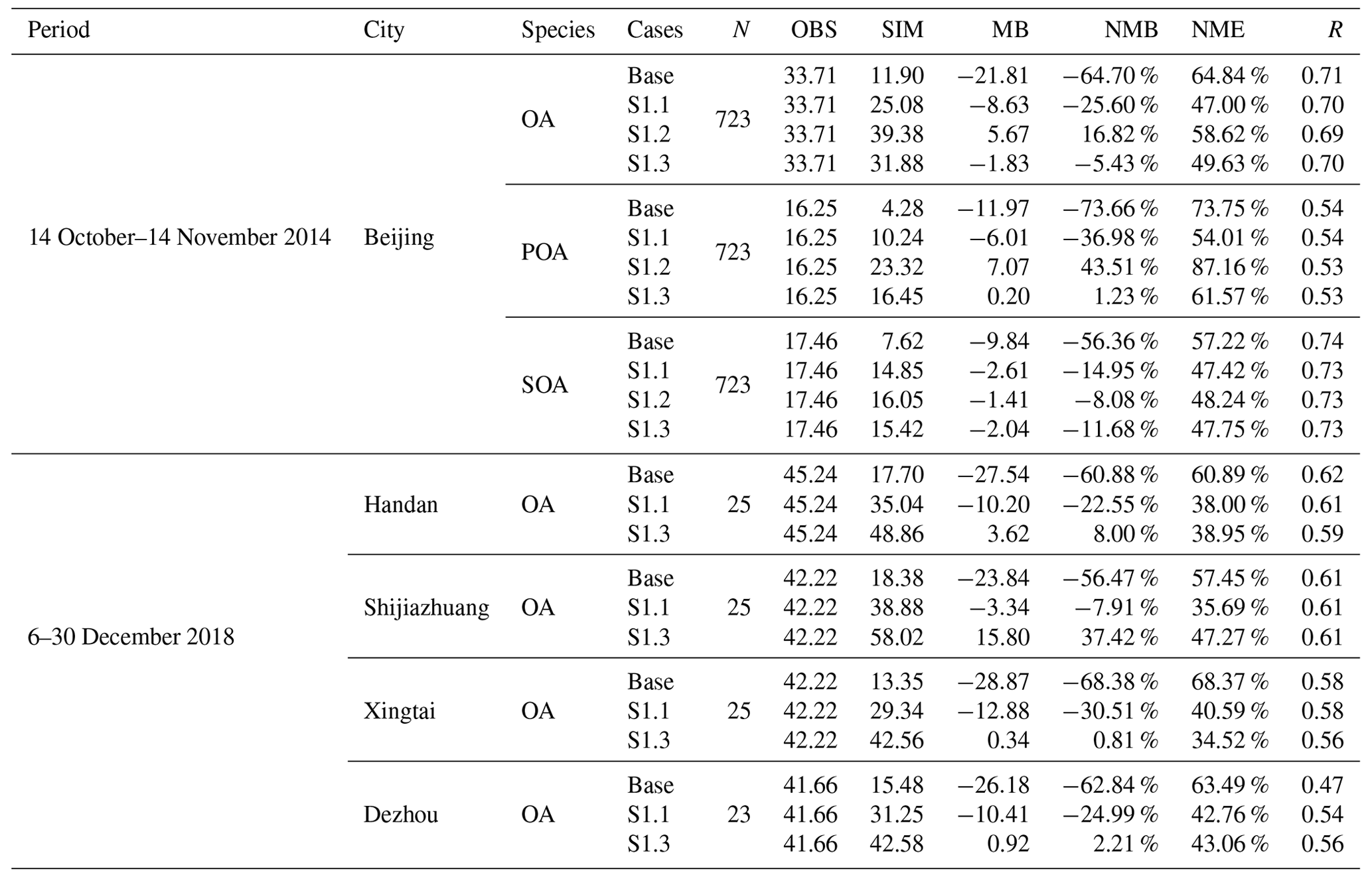 ACP - Impacts of condensable particulate matter on atmospheric organic ...