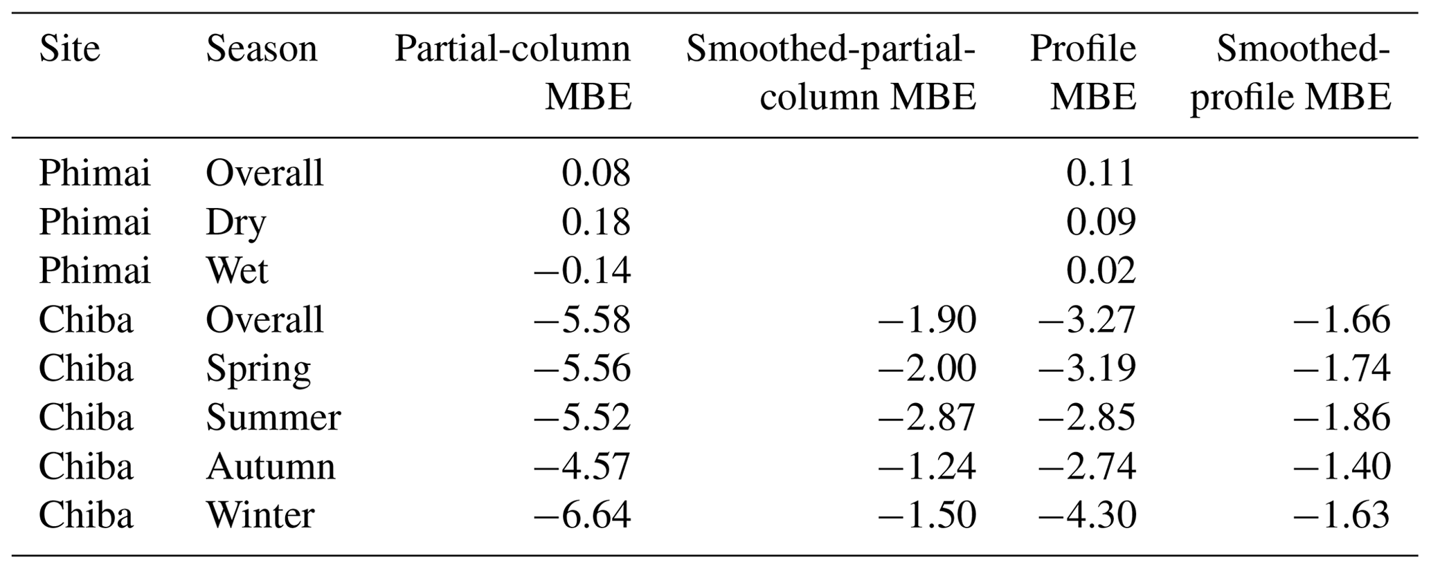 ACP - Multi-axis differential optical absorption spectroscopy (MAX-DOAS ...
