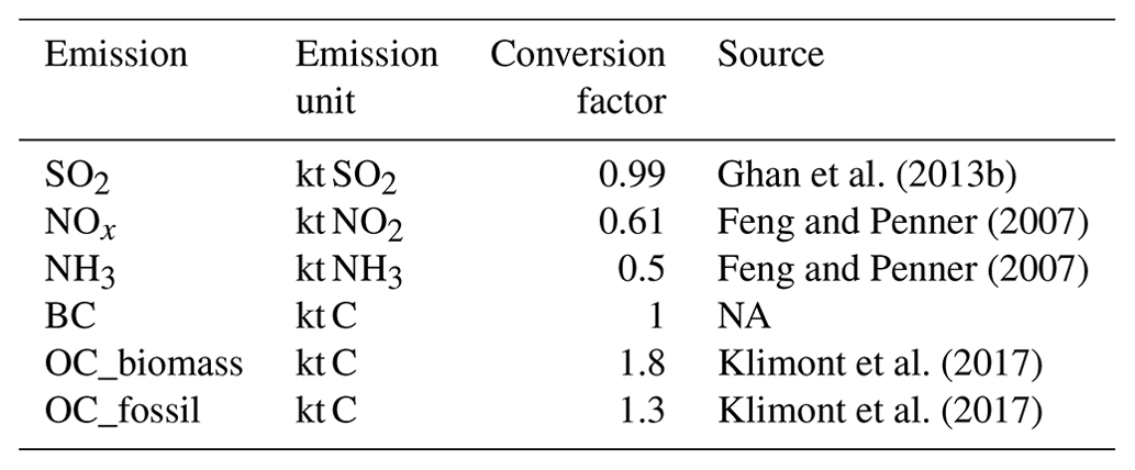 ACP - Opinion: Coordinated development of emission inventories for ...