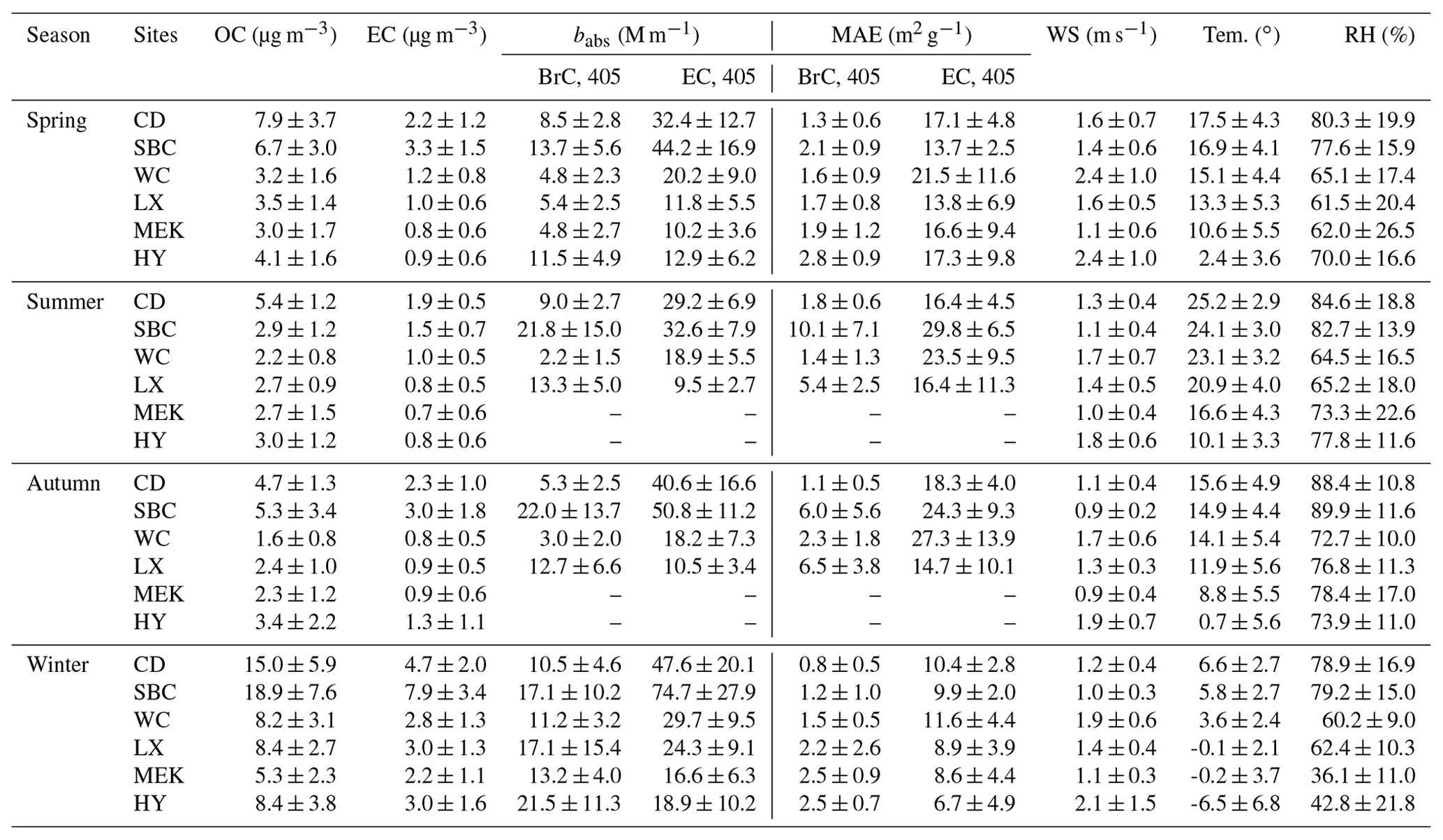 ACP - Measurement report: Contrasting elevation-dependent light ...