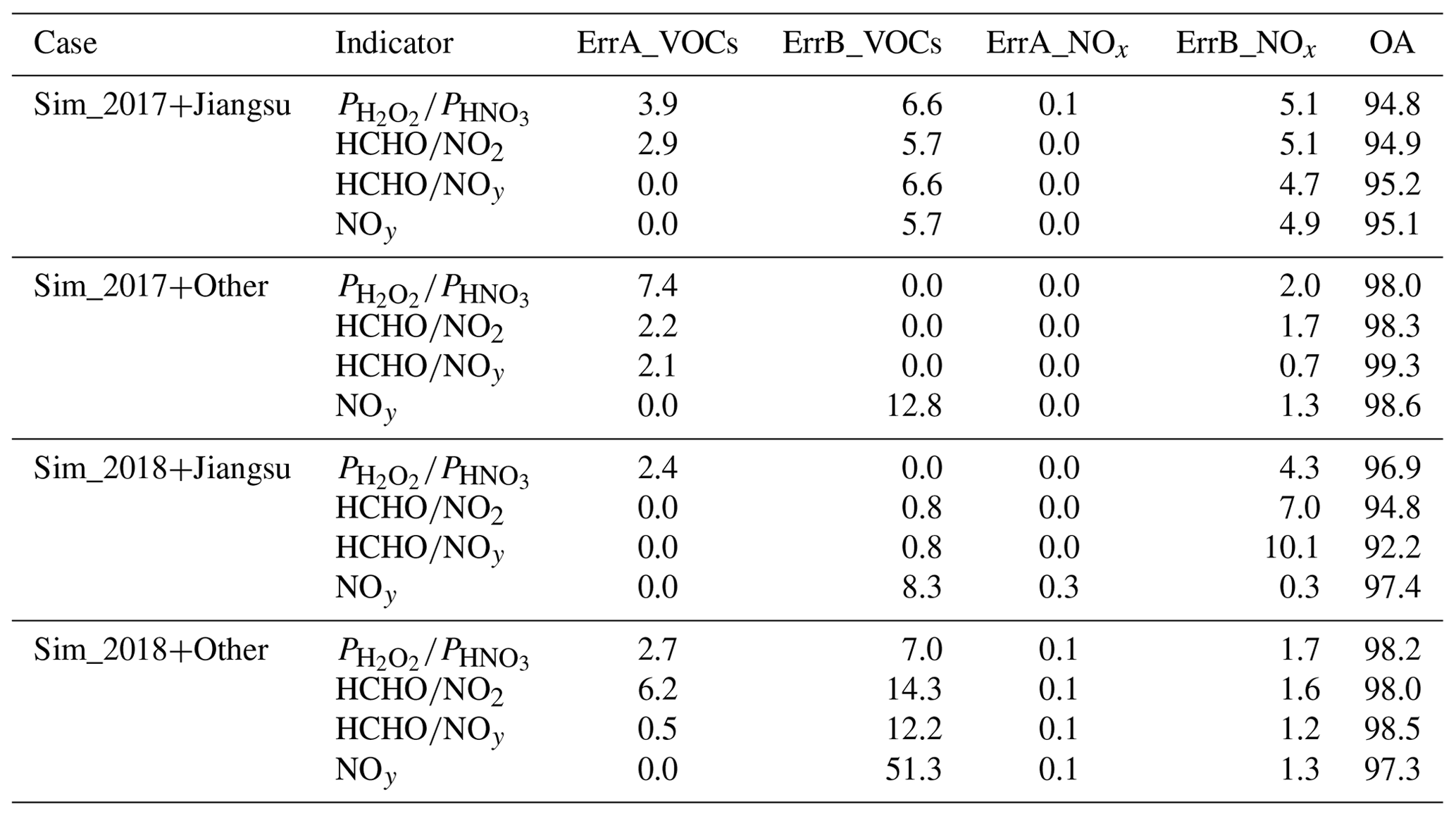 ACP - Examining the implications of photochemical indicators for O3–NOx ...