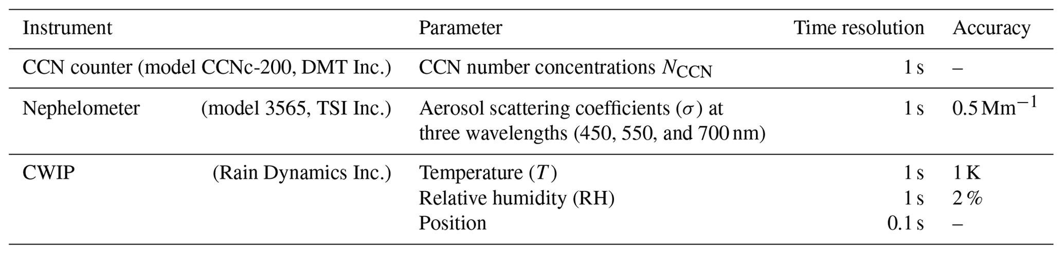 ACP - Vertical profiles of cloud condensation nuclei number ...