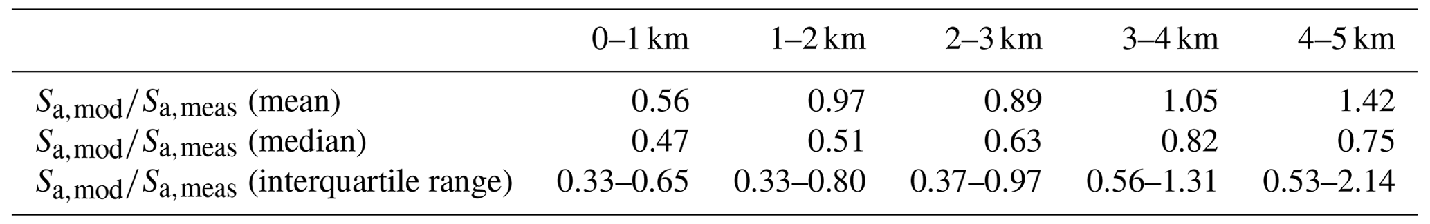 ACP - Observation-based constraints on modeled aerosol surface area ...