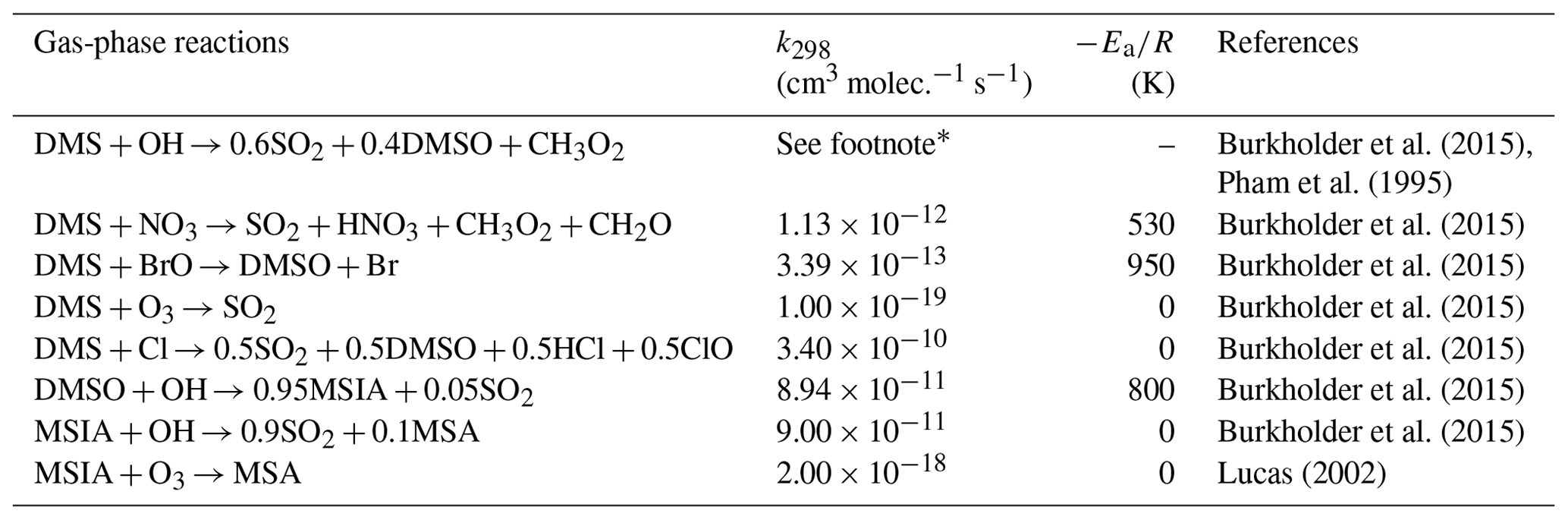 ACP - Exploring dimethyl sulfide (DMS) oxidation and implications for ...