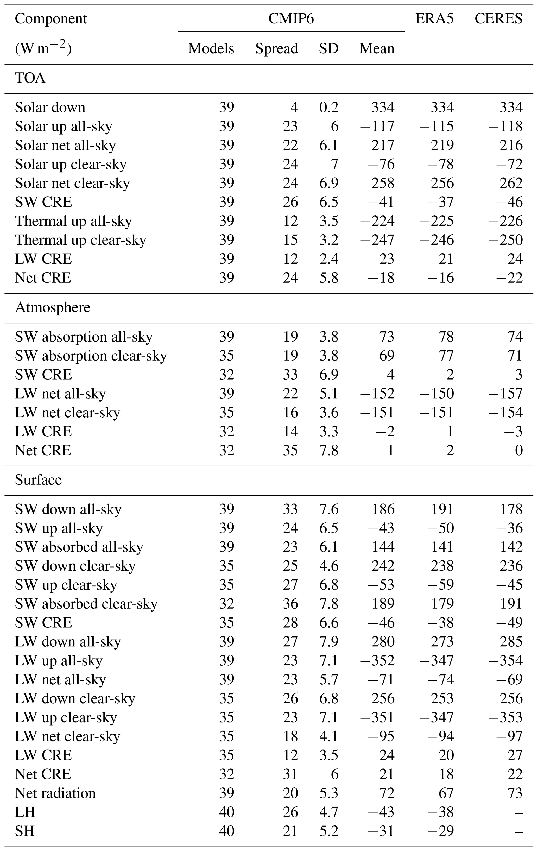 ACP - An assessment of land energy balance over East Asia from multiple ...