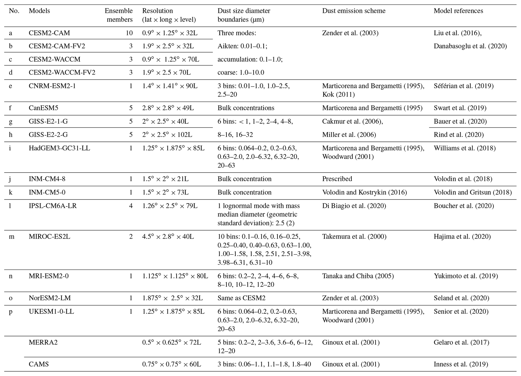 ACP - How well do the CMIP6 models simulate dust aerosols?