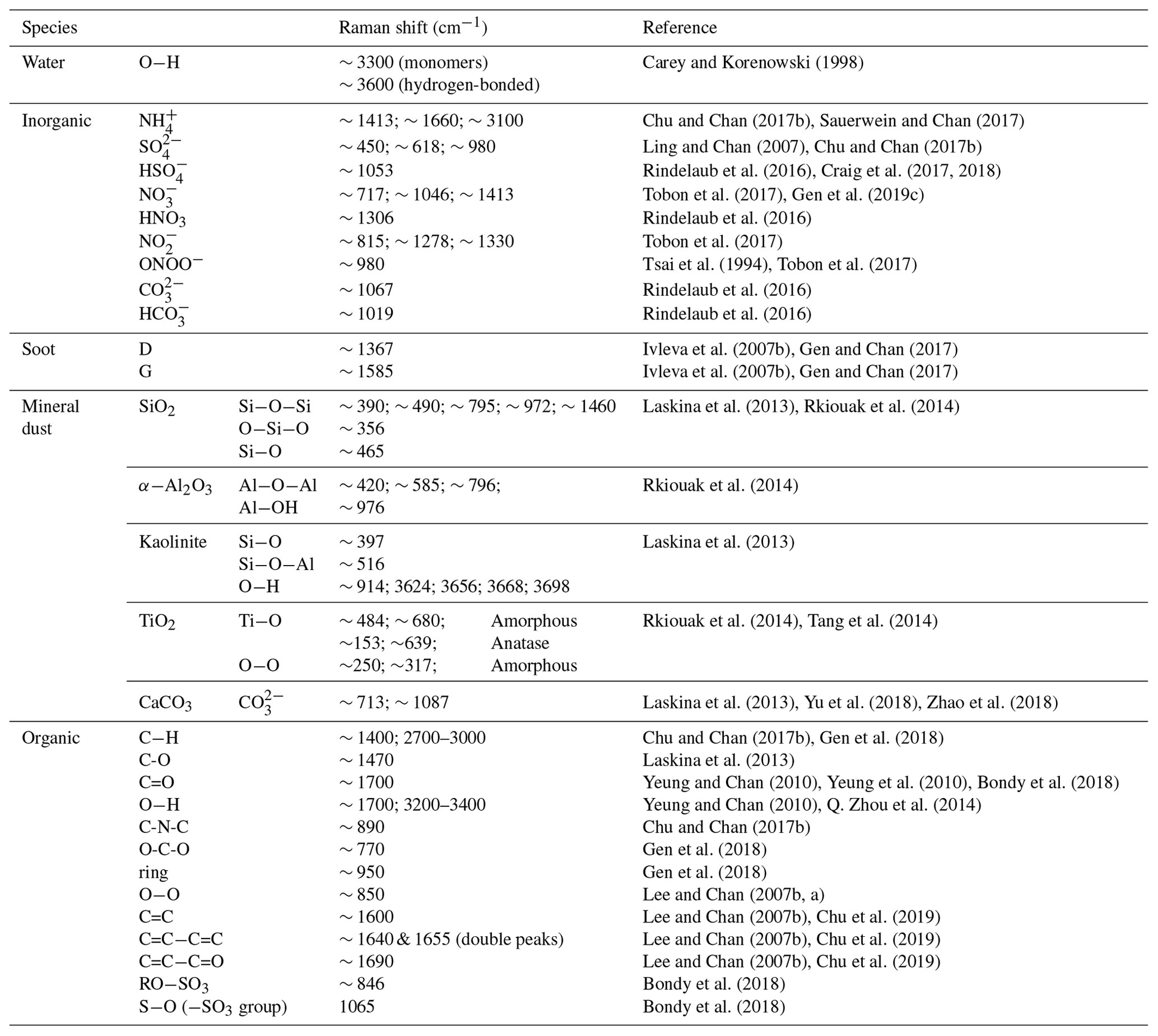 ACP - Single-particle Raman spectroscopy for studying physical and ...