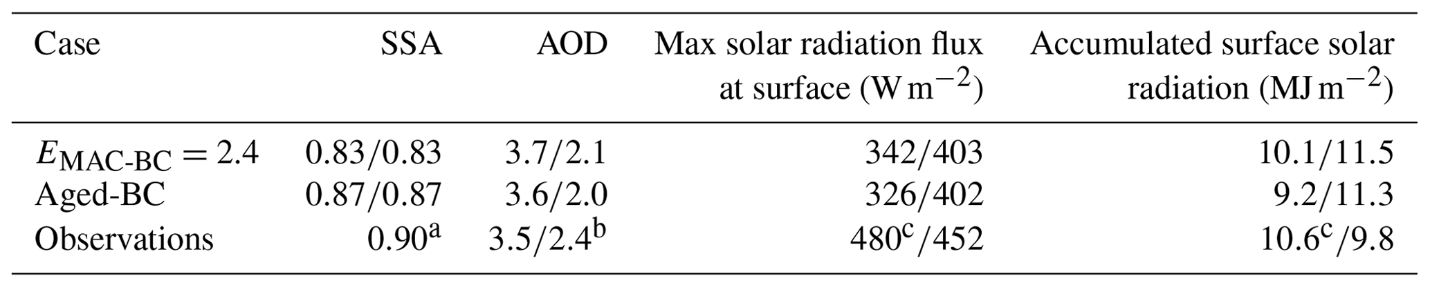 ACP - Formation, radiative forcing, and climatic effects of severe ...