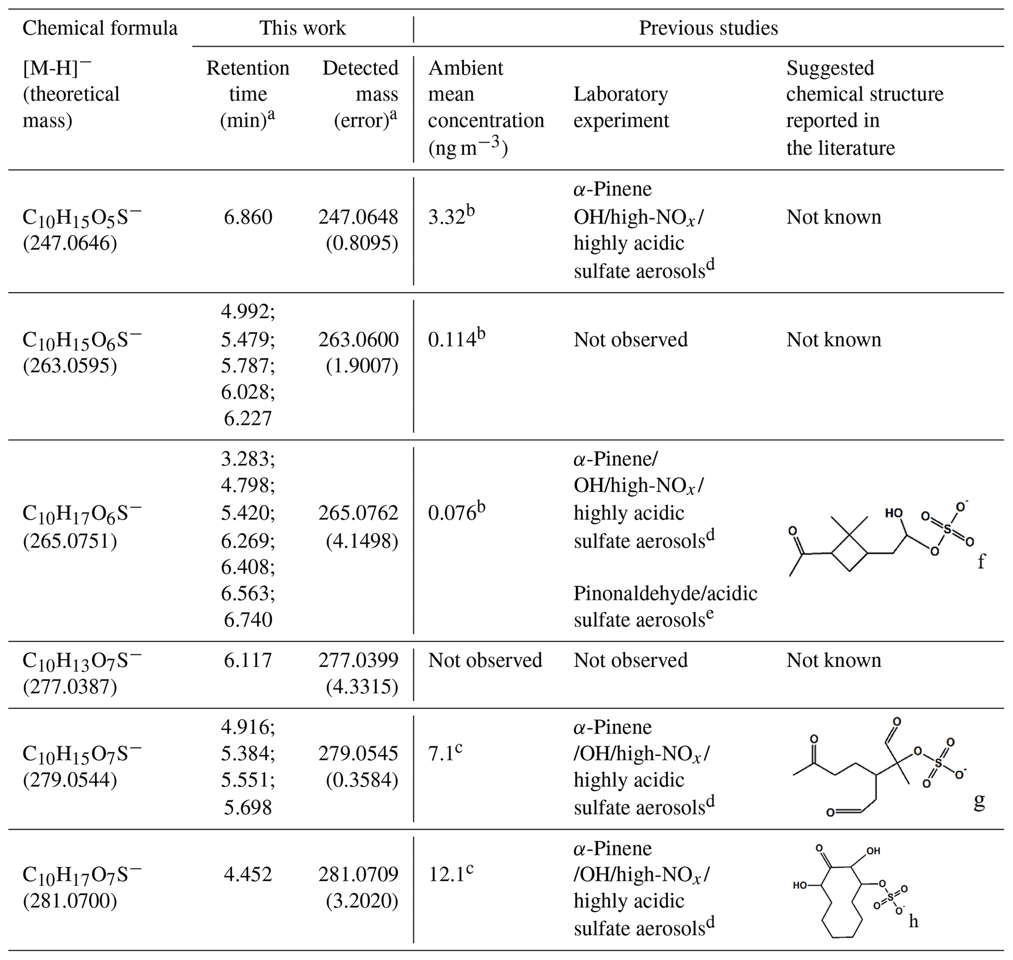 ACP - Chemical transformation of α-pinene-derived organosulfate via ...