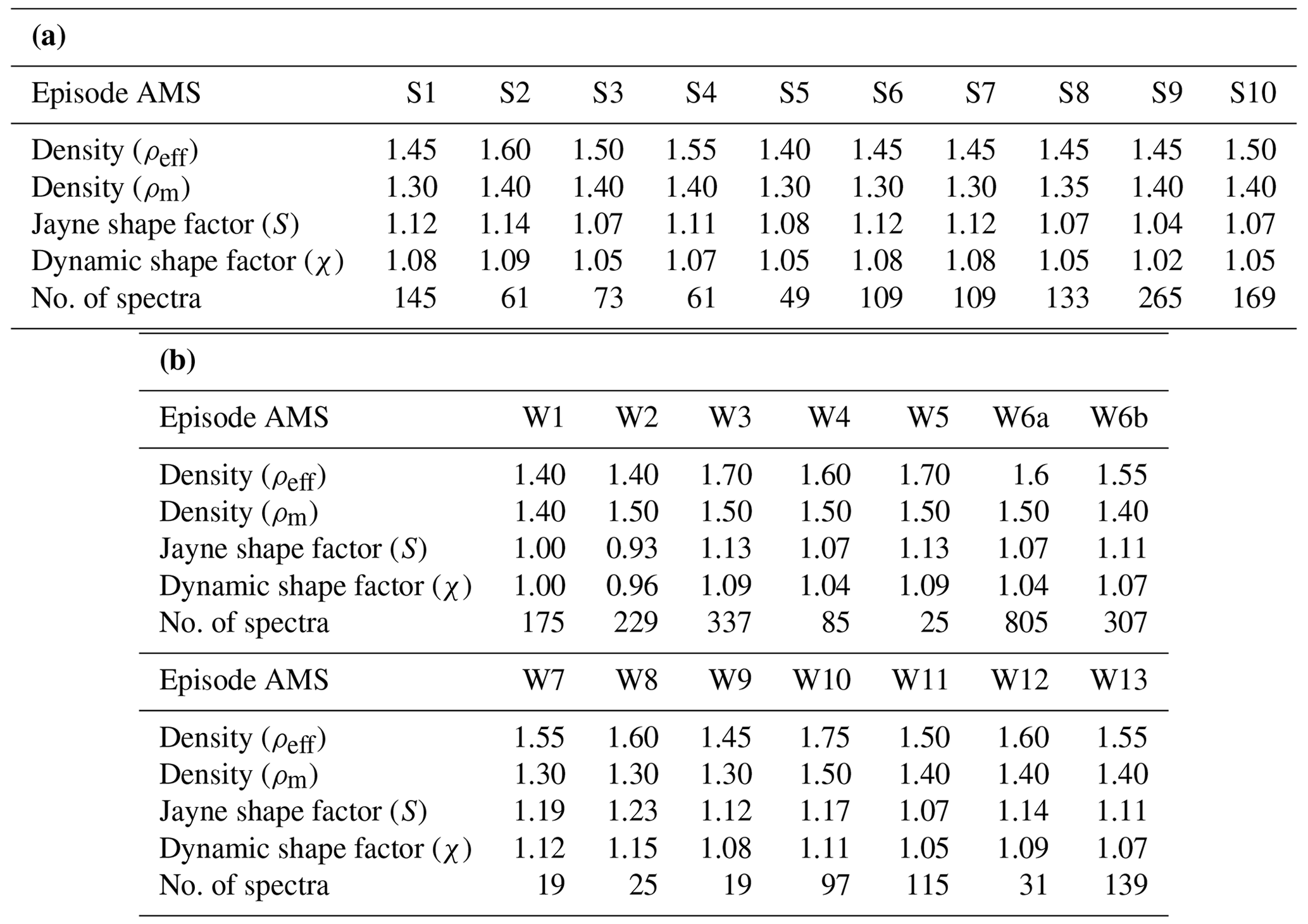 ACP - Chemically speciated mass size distribution, particle density ...