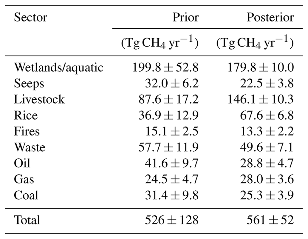 ACP - The 2019 methane budget and uncertainties at 1° resolution and ...